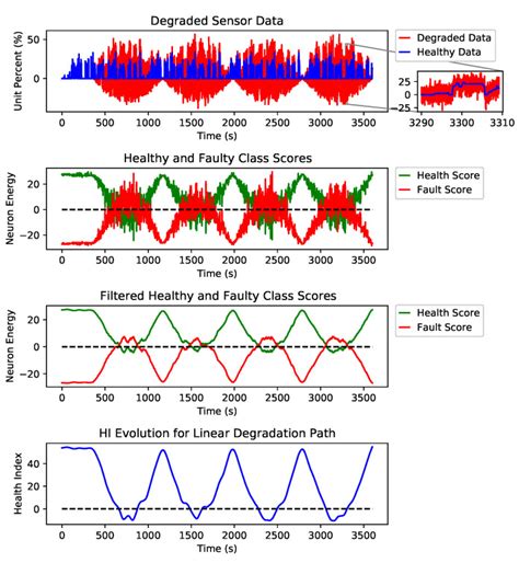 Multi Sensor Fault Detection Identification Isolation And Health Forecasting For Autonomous