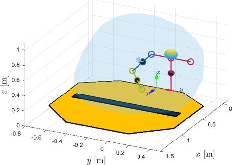 Figure 1 From Dynamic Projection Of Human Motion For Safe And Efficient Human Robot