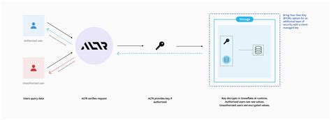 Format Preserving Encryption