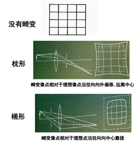 三维重建学习笔记摄像机几何与摄像机标定三维视觉 摄像机几何 摄像机标定 Csdn博客