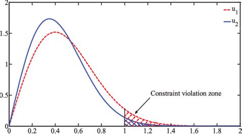 Constraint Violations For Different Control Variables Download Scientific Diagram