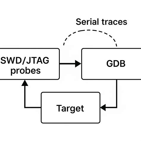 Cycle Accurate Profiling And Cpu Load Measurement Using The Dwt Cycle