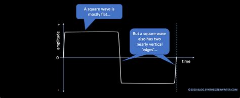 synthesizerwriter a deeper look at single cycle waveforms [single