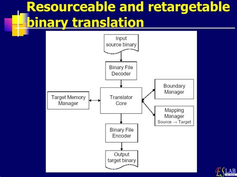 ppt the design of a resourceable and retargetable binary translator powerpoint presentation