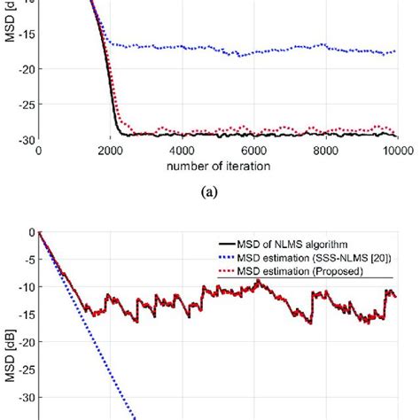 Comparisons Of Various Msd Estimations A About Ns Algorithm B About Download Scientific
