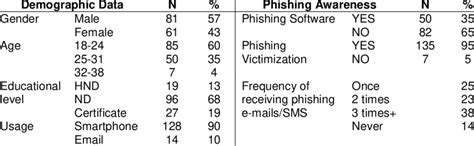 Respondents Demographic Characteristics And Phishing Knowledge Download Scientific Diagram