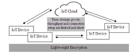 Security Landscape Of Iot Download Scientific Diagram