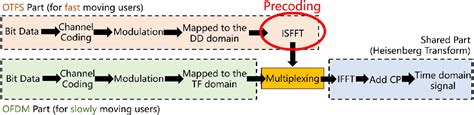 Figure 2 From Co Existence Analysis Of Otfs And Ofdm Waveforms For Multi Mobility Scenarios