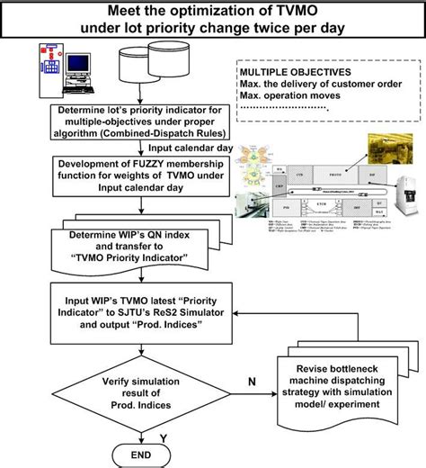 Architecture Of The Proposed Fuzzy Logic Based Tvmo Scheduling