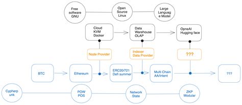Web3 Data Stacks The Evolution And Challenges Chainbase Blog