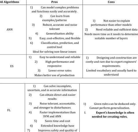 Pros And Cons Of Ai Algorithms Download Scientific Diagram
