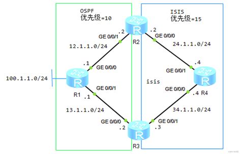 42 双点双向路由重发布双点双向重发布 Csdn博客