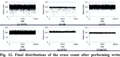 Figure 12 From A Wear Leveling Algorithm Exploiting K Bitwise Operations For Flash Storage