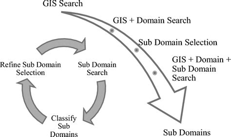 Method For Developing Gis Sub Domain Ontologies From Keyword Analysis Download Scientific Diagram
