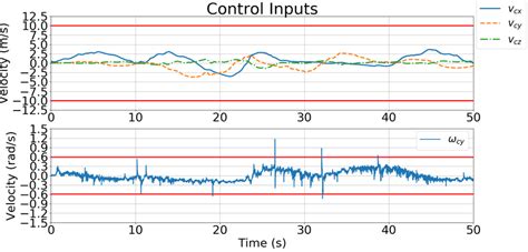 Case 1 Velocity Control Input Of The Ibvs Controller Download