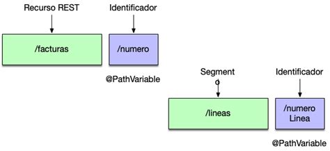 spring pathvariable y segmentos de url arquitectura java