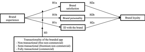 Conceptual Model And Hypotheses Download Scientific Diagram