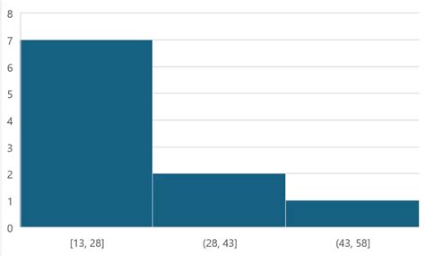 Crear Histogramas En Excel Ionos