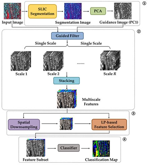 Remote Sensing Free Full Text A Multi Scale Superpixel Guided Filter Feature Extraction And
