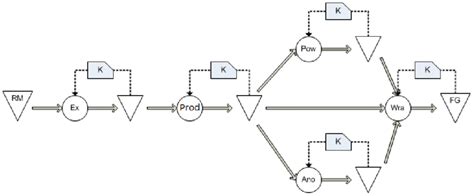 Kanban Control System For The Aluminium Factory Download Scientific