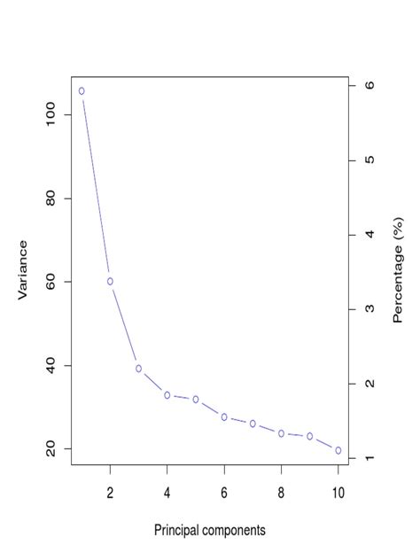 Notype Pca Eigenvalue Pdf