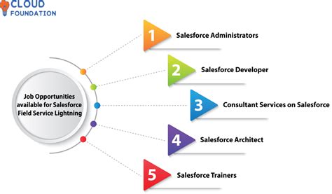 Salesforce Field Service Lightning Training Cloudfoundation Blog