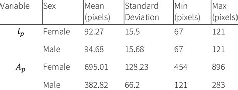 Descriptive Statistics Of The Validation Model Download Scientific