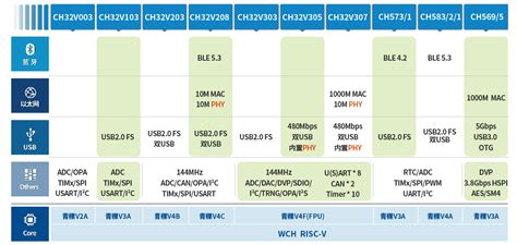 青稞处理器 南京沁恒微电子股份有限公司