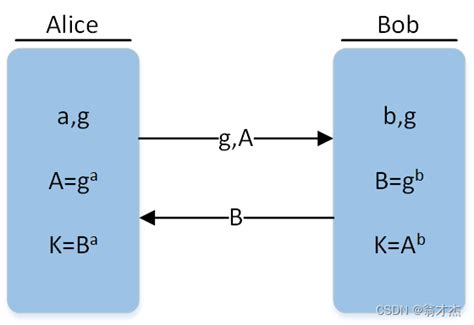Signal Protocol Csdn博客 Signal Protocol Csdn博客