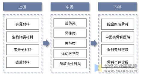 2022年中国骨科植入医疗器械行业分析，人口老龄化趋势加剧，行业市场前景广阔「图」华经情报网华经产业研究院
