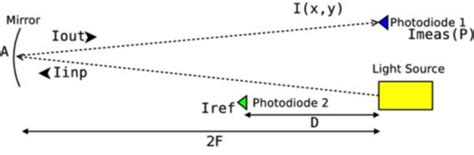 The Mst Prototype Installed In The Desy Campus Berlin A An Aerial Download Scientific