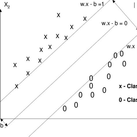 Maximum Margin Hyperplane And Margins For An Svm Trained With Samples