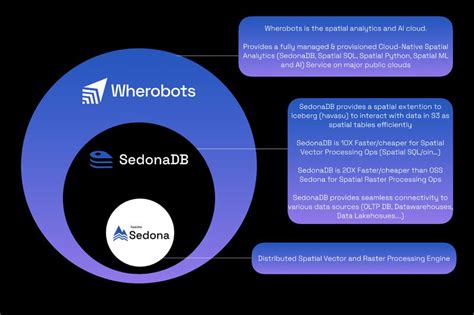 Mo Sarwat On Linkedin Wherobots Spatial Dataanalytics Sql Python