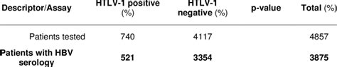 Hbv And Htlv 1 Co Infection In The Northern Territory Download Table