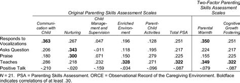 Bivariate Correlations Between The Psa 10 And Orce Scales Download Table