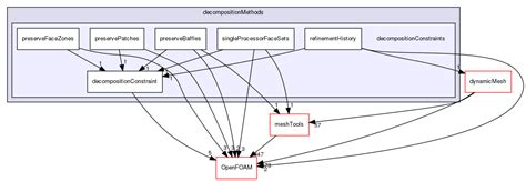 Openfoam Srcparalleldecomposedecompositionmethods