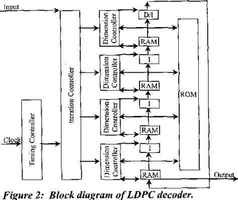 Figure 2 From Vlsi Implementation For Low Density Parity Check Decoder Semantic Scholar