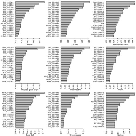 Twenty Most Important Features Per Class Download Scientific Diagram