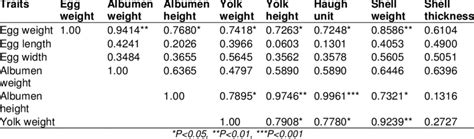 Phenotypic Correlations Between External And Internal Egg Quality Download Table