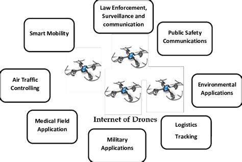 A Summary Of Internet Of Drones Iod Application Services [3] Download Scientific Diagram