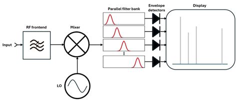 Signal Analysis Swept Tuned To Vector Analyzers