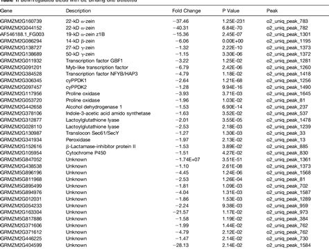 Table 1 From Genome Wide Characterization Of Cis Acting Dna Targets
