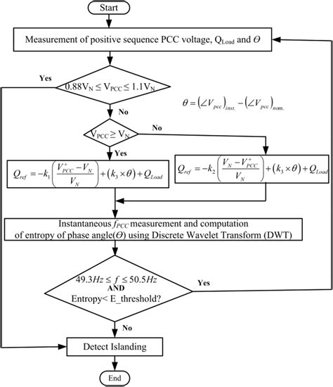 Islanding Detection Scheme For Distributed Generation Systems Using