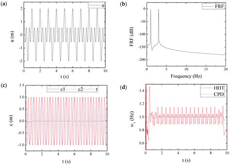 real time tracking of time varying cable frequency based on a time domain signal processing method