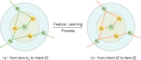 Figure 2 From Intent Aware Graph Neural Networks For Session Based
