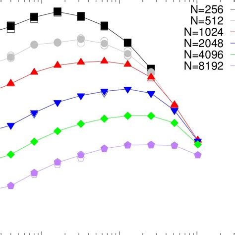 Single Thread Cpu Performance Of The Delayed Matrix Updating Scheme As Download Scientific