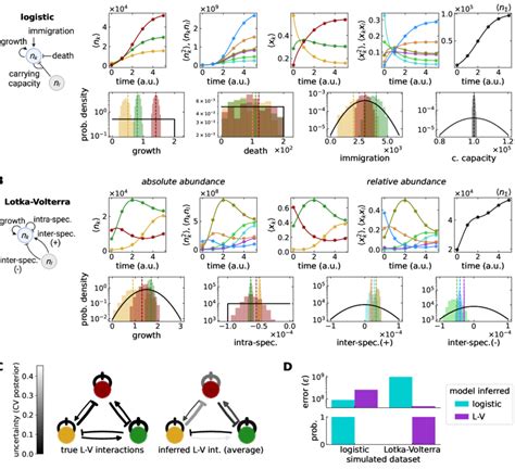inferring true parameters from simulated data a b time series
