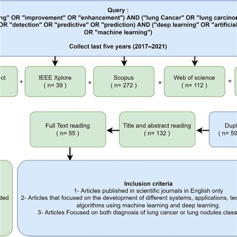 Study Selection Flowchart With Exact Query And Inclusion Criteria