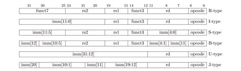 Github Shant R Risc V This Repository Summaries The Task And Flow Under The Risc V Workshop