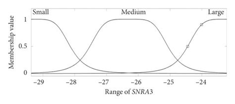 Membership Functions Plot A Rotation Axis Shift B Safety Factor Download Scientific